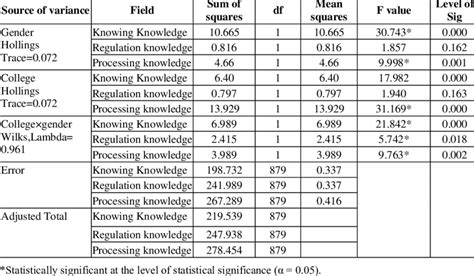 One Way Anova Analysis Of The Study Samples Estimate On Each Domain Of