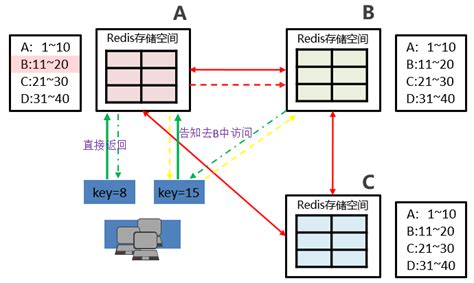 Redis 集群redis集群节点跳转 Csdn博客