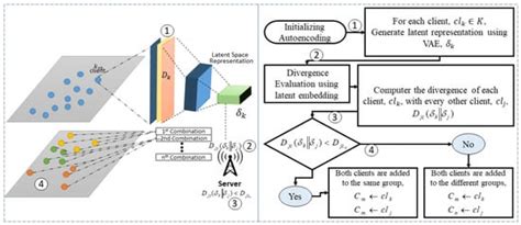 Enhancing Iot Healthcare With Federated Learning And Variational