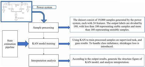 Interpretable State Estimation In Power Systems Based On The Kolmogorovarnold Networks
