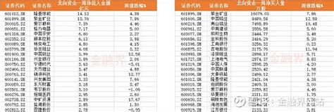 北向资金上周小幅净卖出，周五“逆转”单日净买入额创年内新高 资金情绪 继上上周小幅净买入以后，上周北向资金呈出小幅净卖出的态势，累计净卖出2