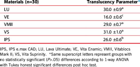 Mean ±sd Translucency Parameter Values Download Scientific Diagram
