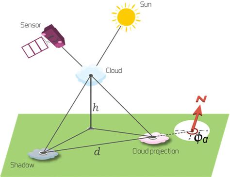 an illustration of cloud and cloud shadow geometry download
