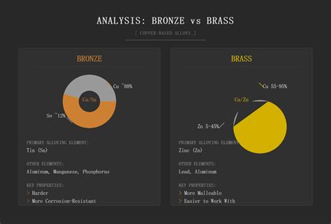 Bronze Vs Brass Comparing Materials And Uses Mfg Shop