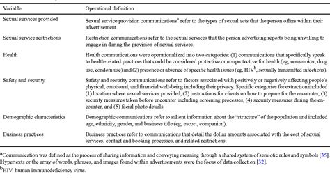 Table 1 From A Content Analysis Of Health And Safety Communications Among Internet Based Sex