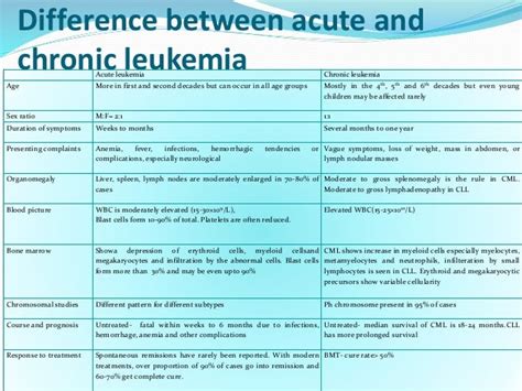 Leukemia