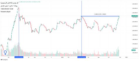 پیش بینی بورس فردا 5 آذر ماه 1403 شاخص کل بورس اوراق بهادار تهران کمی
