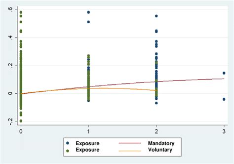 Illustration Of Curvilinear Relationship Between Mandatory And Download Scientific Diagram