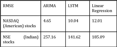 Table 5 17 From Stock Price Prediction Using Machine Learning