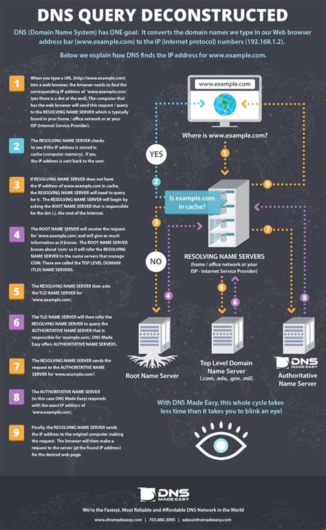 Recai A On Linkedin Devops Cheatsheet Dns Infosec