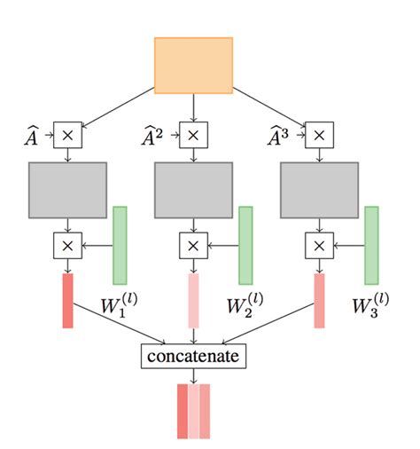 Eric Gossett A Tensorflow Implementation Of A Higher Order Graph