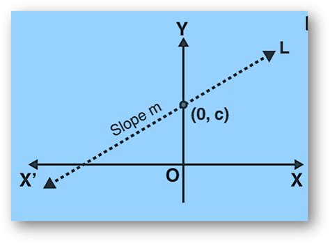 Slope Intercept Form Equation Of A Straight Line Proof Solved