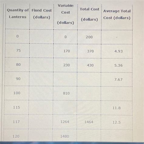 Solved Variable Total Cost Quantity of Fixed Cost Lanterns | Chegg.com