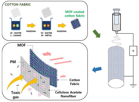 Biodegradable Nanofibermetalorganic Frameworkcotton Air Filtration Membranes Enabling