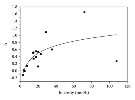 Logarithmized Standard Deviation Intensity Relationship Download