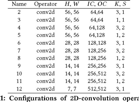 table 1 from automating generation of low precision deep learning