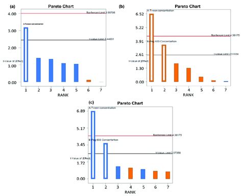 Pareto Charts For Response Variable A Particle Size B Entrapment Download Scientific