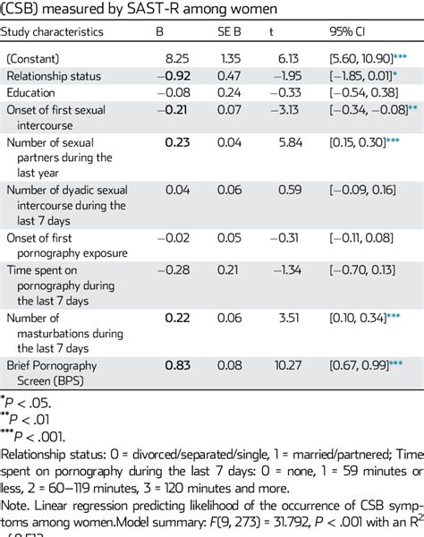 Table 2 From Predictors Of Compulsive Sexual Behavior Among Treatment Seeking Women Semantic
