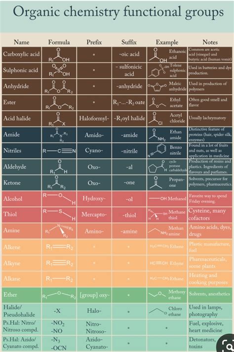 Functional Groups Table