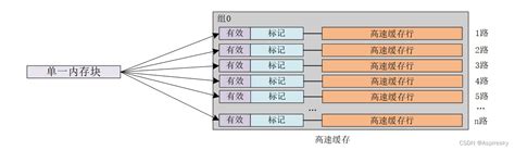 高速缓存技术 基本原理 CSDN博客