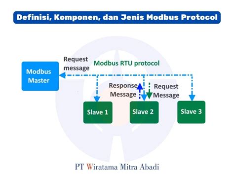 Definisi Komponen Dan Jenis Modbus Protocol