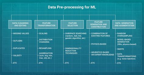 Data Pre Processing For Ml Most Machine Learning Ml Algorithms By Iurii Katser Product