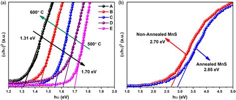 A Tauc Plot Of Sb 2 Sse 3 Films Deposited At Different