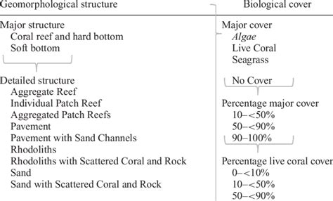 different components of the habitat classification scheme and how they