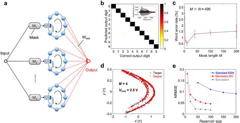 Dynamic Memristor Based High Efficiency Reservoir Computing