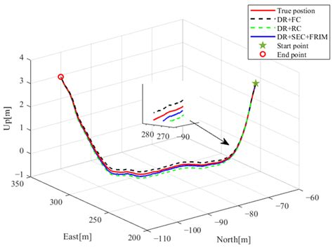 positioning algorithm of mems pipeline inertial locator based on dead