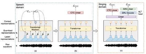 figure 1 from towards transfer learning of wav2vec 2 0 for automatic