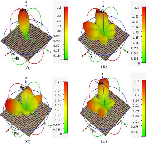 Radiation Pattern Of Metasurface Configurations For Off” A On” B
