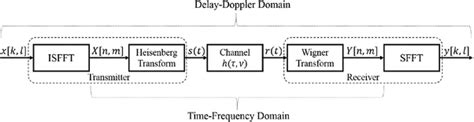 Otfs Modulation Block Diagram Transmitter Channel And Receiver