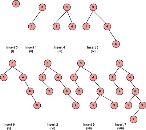 binary search tree with objects java