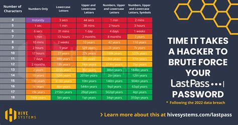 Examining The Lastpass Breach Through Our Password Table