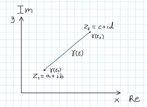 Complex Analysis Parametrization Of Path In Contour Integral And