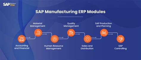 Sap Modules Diagram