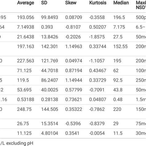 Statistical Summary Of Parameters Download Scientific Diagram