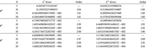 Spatial Accuracy Test For The Fractional Order Equation With The Download Table