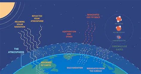 The Earths Energy Budget Is Out Of Balance Qs Study