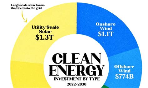 Alexander Hagen On Linkedin Visualized Global Clean Energy Spending
