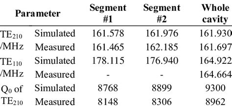 Main Rf Parameters Of The Rfq Cavity Download Table