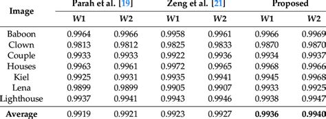 Calculated Structural Similarity Index Measure Ssim Values Taking