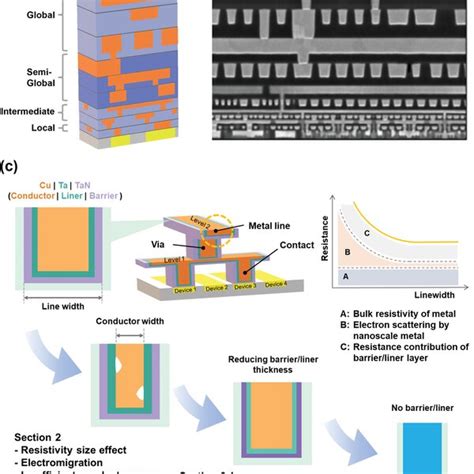 A Schematic Of The Hierarchical Interconnect Structures Of ICs B