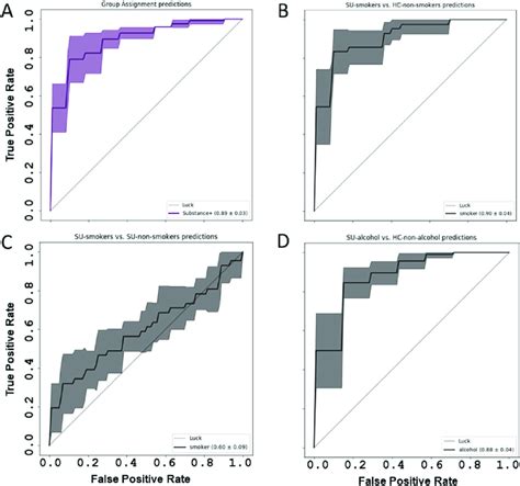 Random Forest Classifier Roc Curves The Results Of A Random Forest