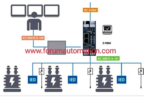 What Is IEC Protocol Field Instrumentation Industrial Automation PLC Programming