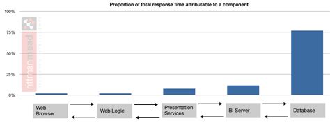 Performance And Obiee Part Vi Analysing Results