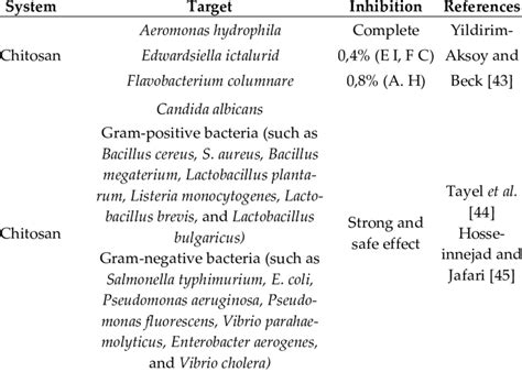 Antimicrobial And Antifungic Activity Of Chitosan Download