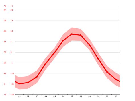 Nuuk Climate Average Temperature Weather By Month Nuuk Weather