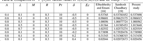 Table 2 From Effects Of Heat Sourcesink On Mhd Flow Of Casson Fluid And Heat Transfer Over An